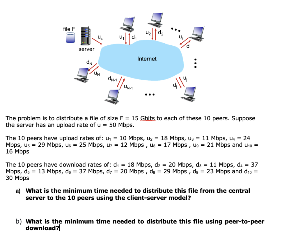 Solved The problem is to distribute a file of size F=15 | Chegg.com