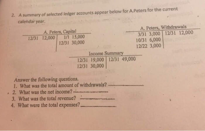 Solved A summary of selected ledger accounts appear below | Chegg.com