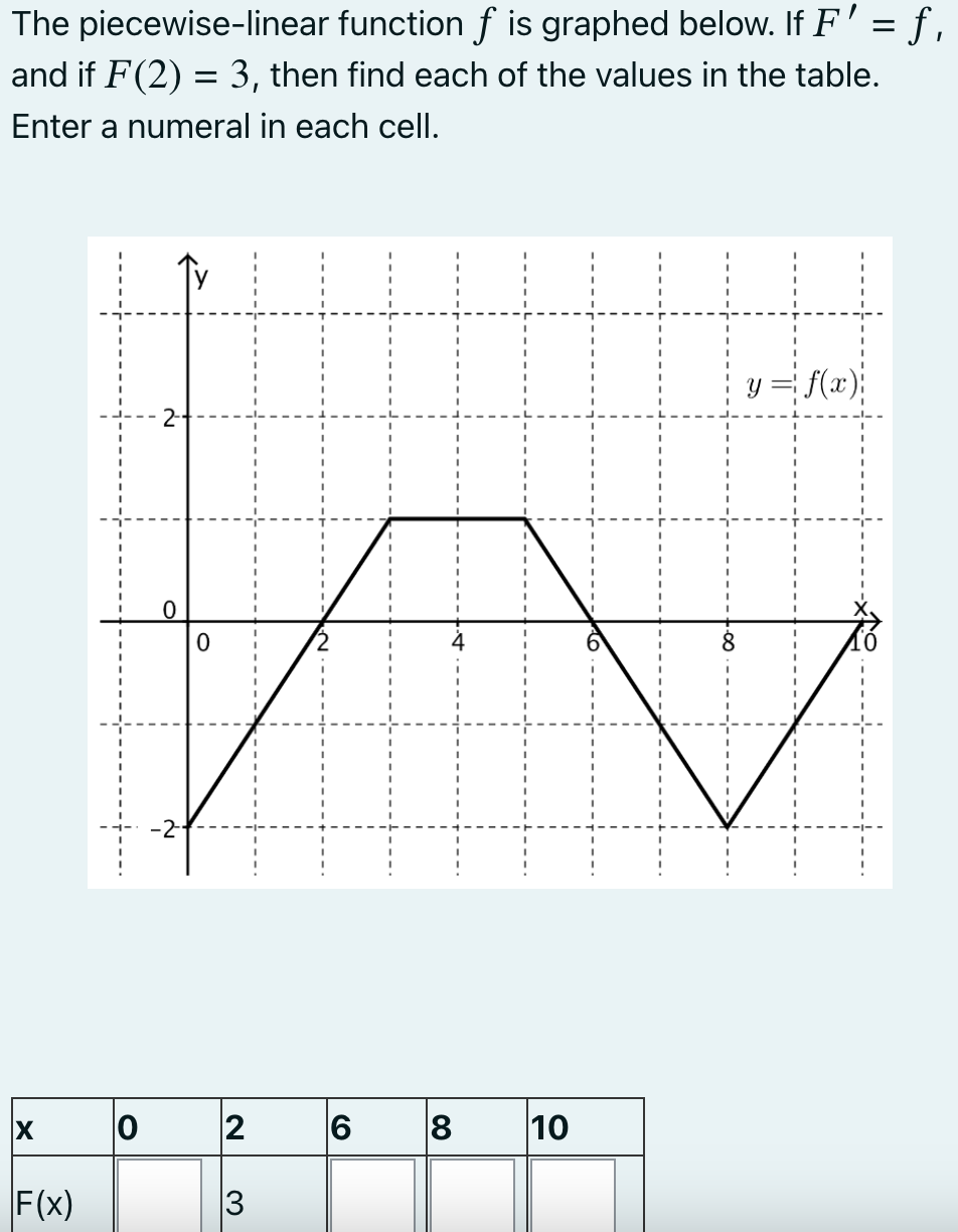 Solved The Piecewise Linear Function F Is Graphed Below If