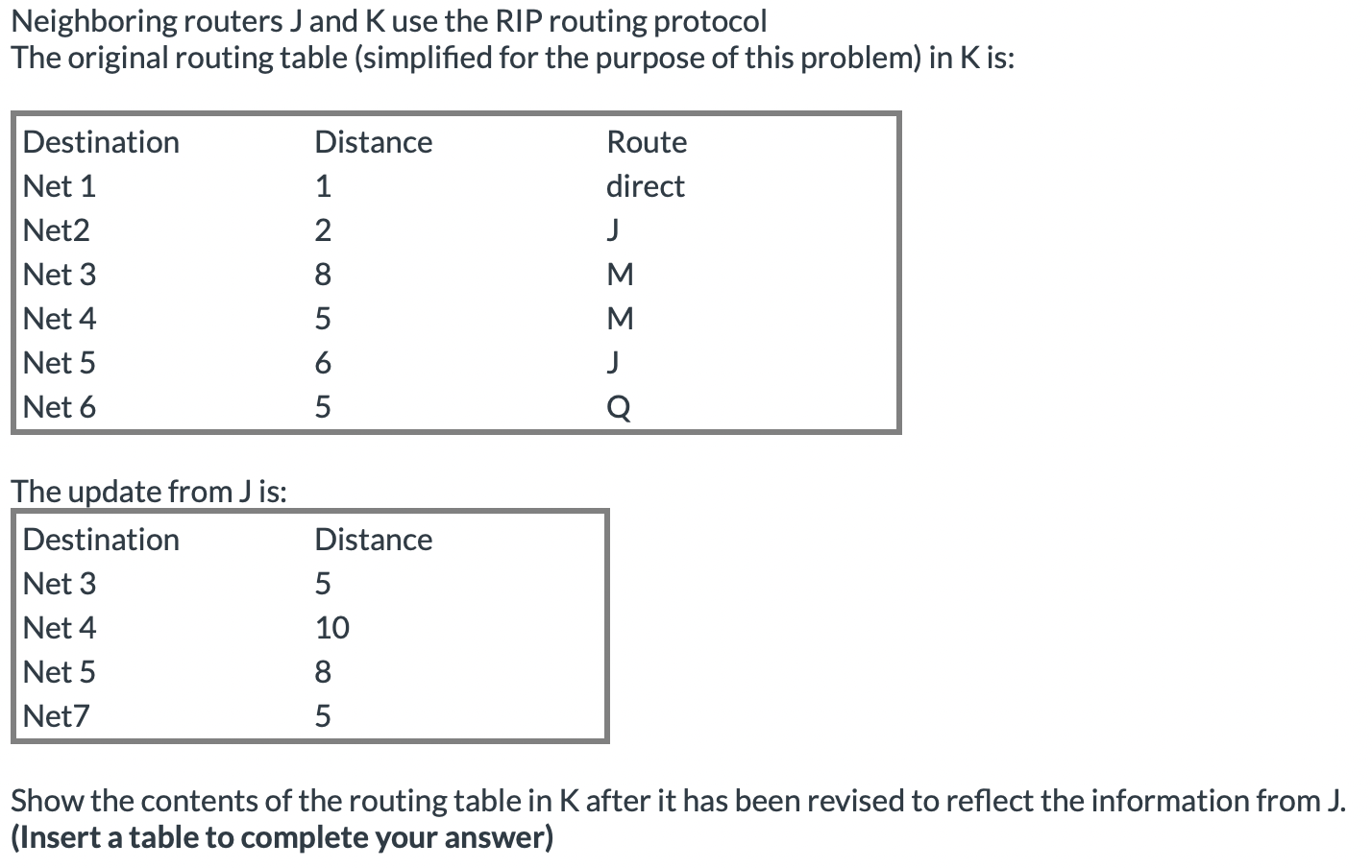 Solved Neighboring routers J and K use the RIP routing | Chegg.com