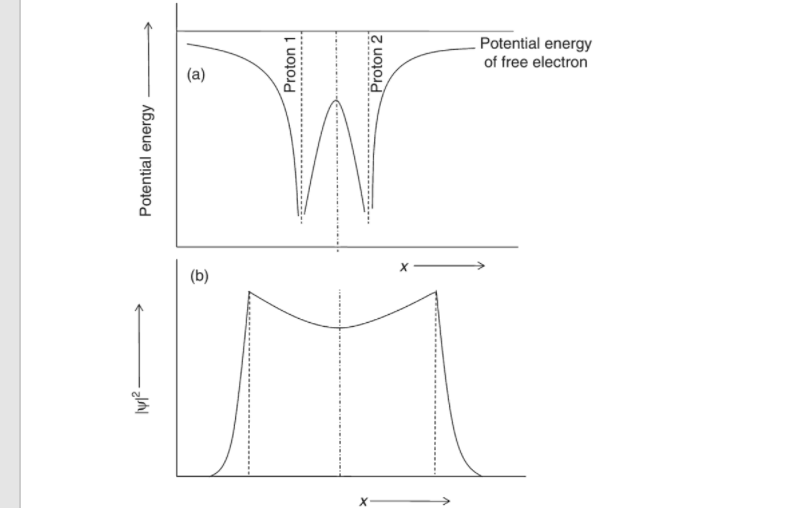 Solved Proton 1 Proton 2 DA Potential energy of free | Chegg.com