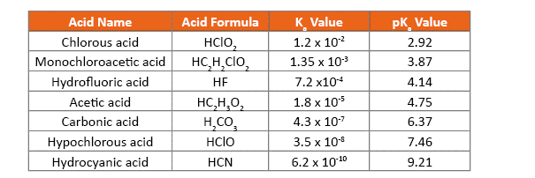 Solved: Determination Of Ka Of A Weak Acid Data Table 1: D... | Chegg.com