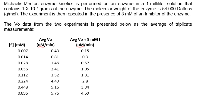 -Calculate both the Kcat and the value of enzyme | Chegg.com