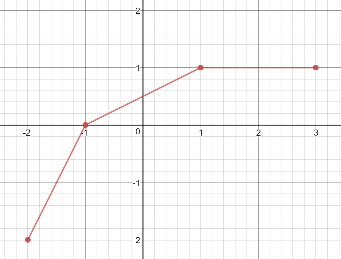 Solved Using the graph of the function f(x) and the table of | Chegg.com