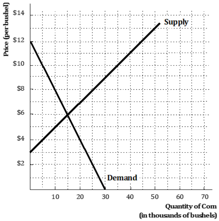 Solved The figure above depicts the market for corn. Suppose | Chegg.com