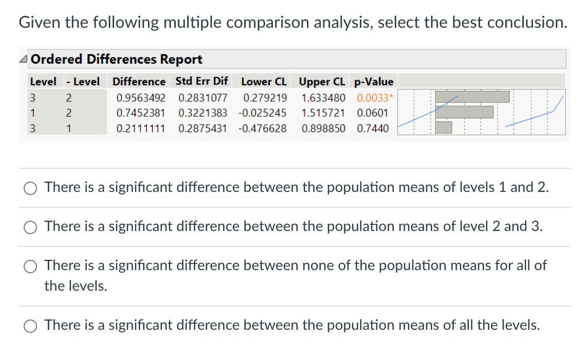 Solved Given the following multiple comparison analysis, | Chegg.com