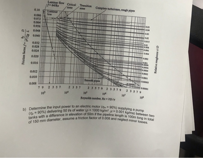 Solved Laminar flow Critical Transition Complete turbulence, | Chegg.com