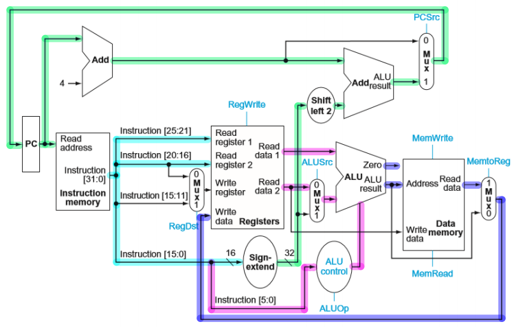 Solved Consider the following instruction: beq r1,r2,offset | Chegg.com