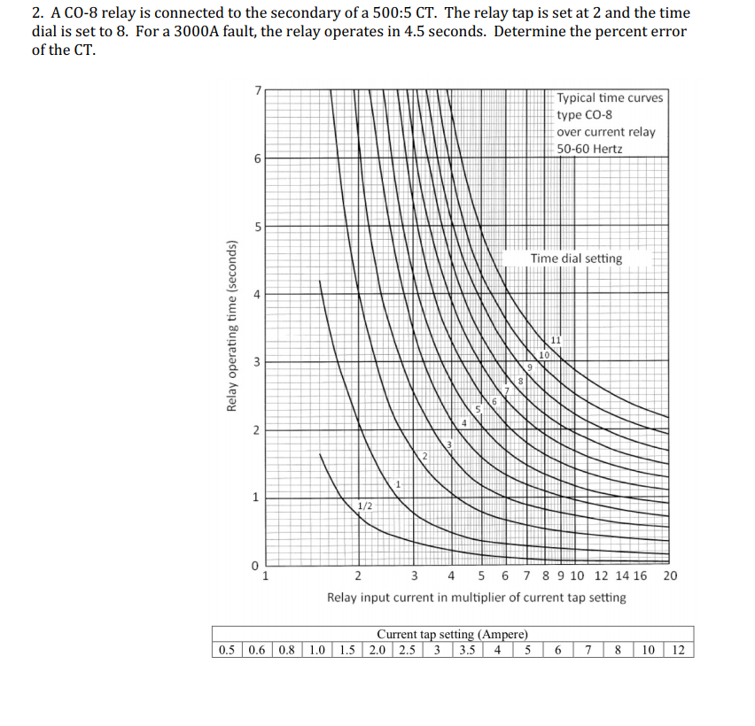 Solved 2. A CO-8 relay is connected to the secondary of a | Chegg.com