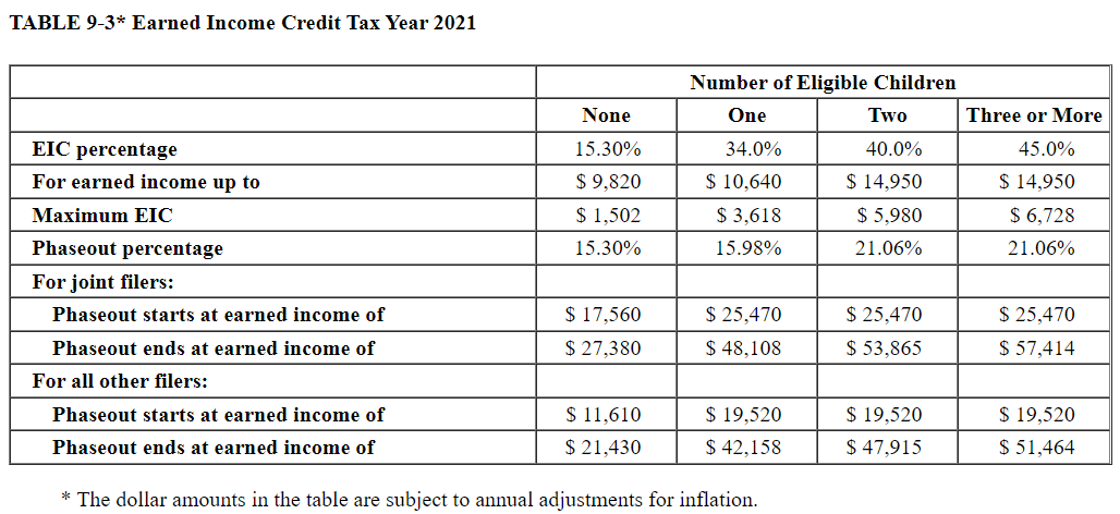 [Solved]: Determine the amount of the Earned Income Credit i