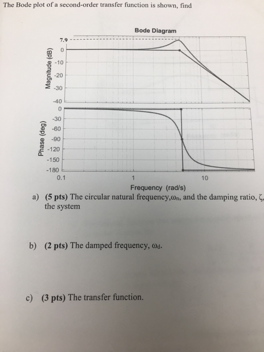 Solved The Bode plot of a second-order transfer function is | Chegg.com
