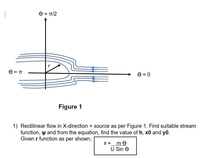 Solved = 1/2 e = TT Ө= 0 Figure 1 1) Rectilinear flow in | Chegg.com