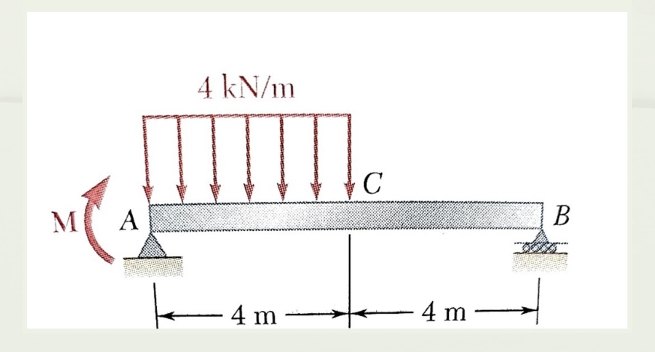 Solved The figure shows a beam with an applied moment M. If | Chegg.com
