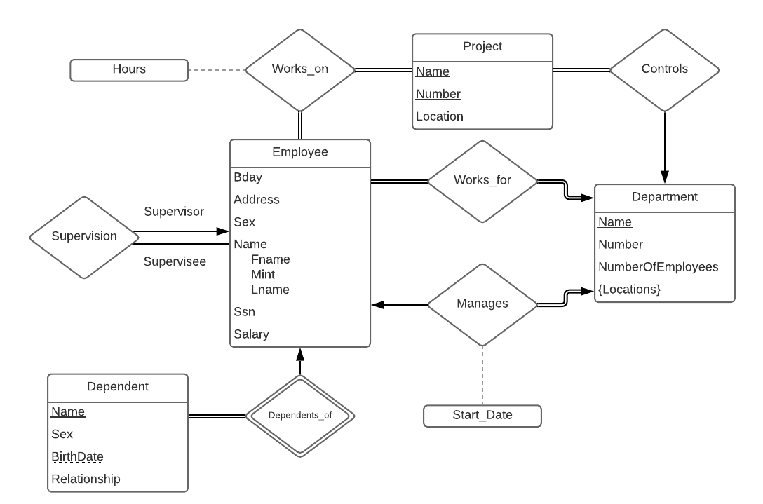 Solved Consider the following E-R Diagram, It is true that | Chegg.com