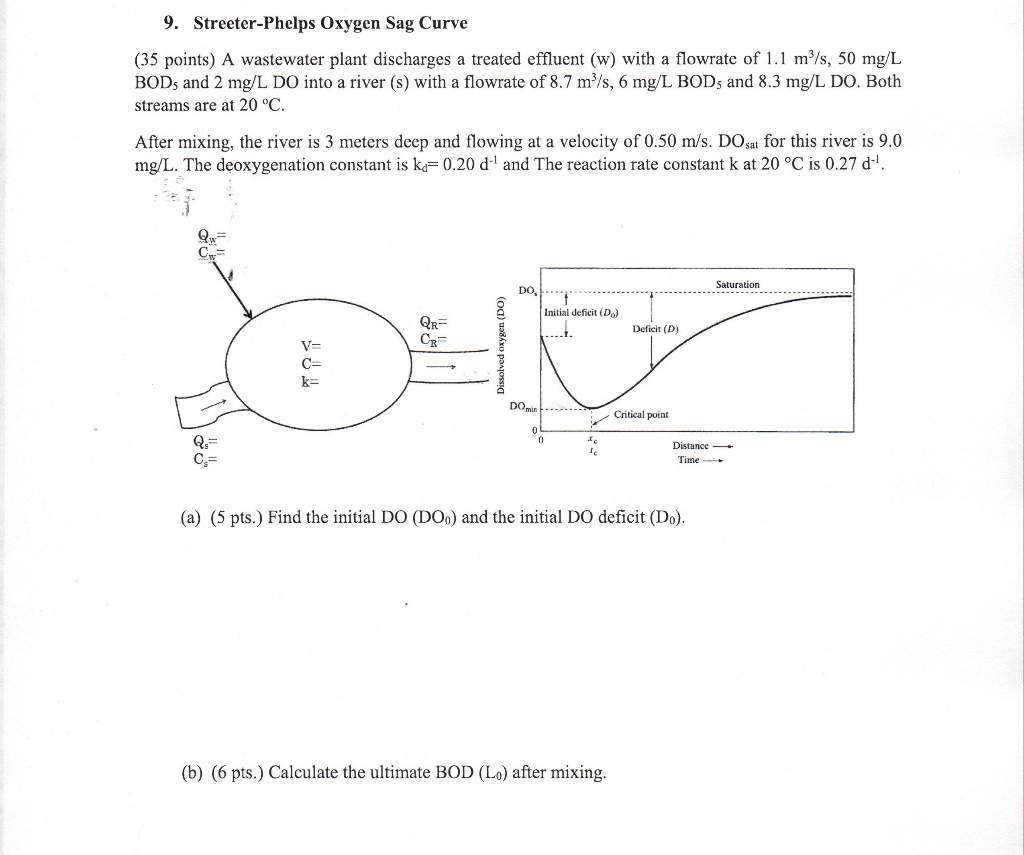 Solved 9. Streeter-Phelps Oxygen Sag Curve (35 points) A | Chegg.com