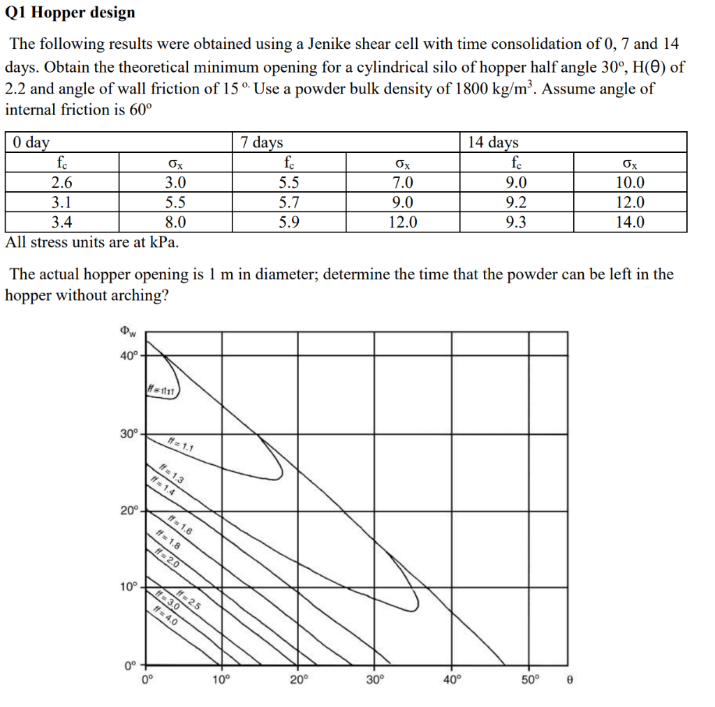 Q1 Hopper design The following results were obtained | Chegg.com