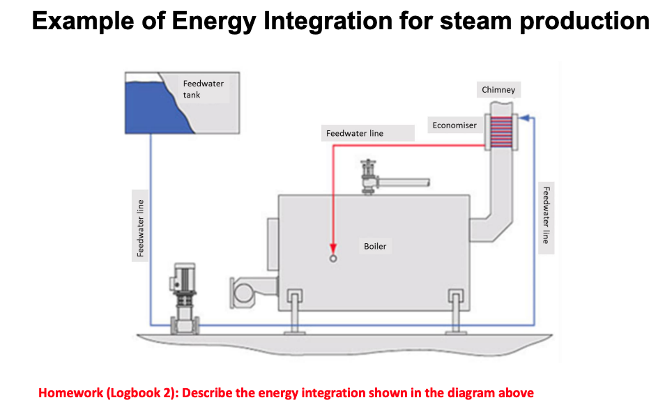 Typical Steam System In Chemical Plants Boiler & S... | Chegg.com