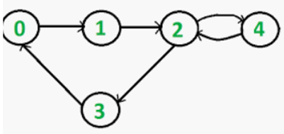Solved Implement the following graph in C++, traverse it | Chegg.com