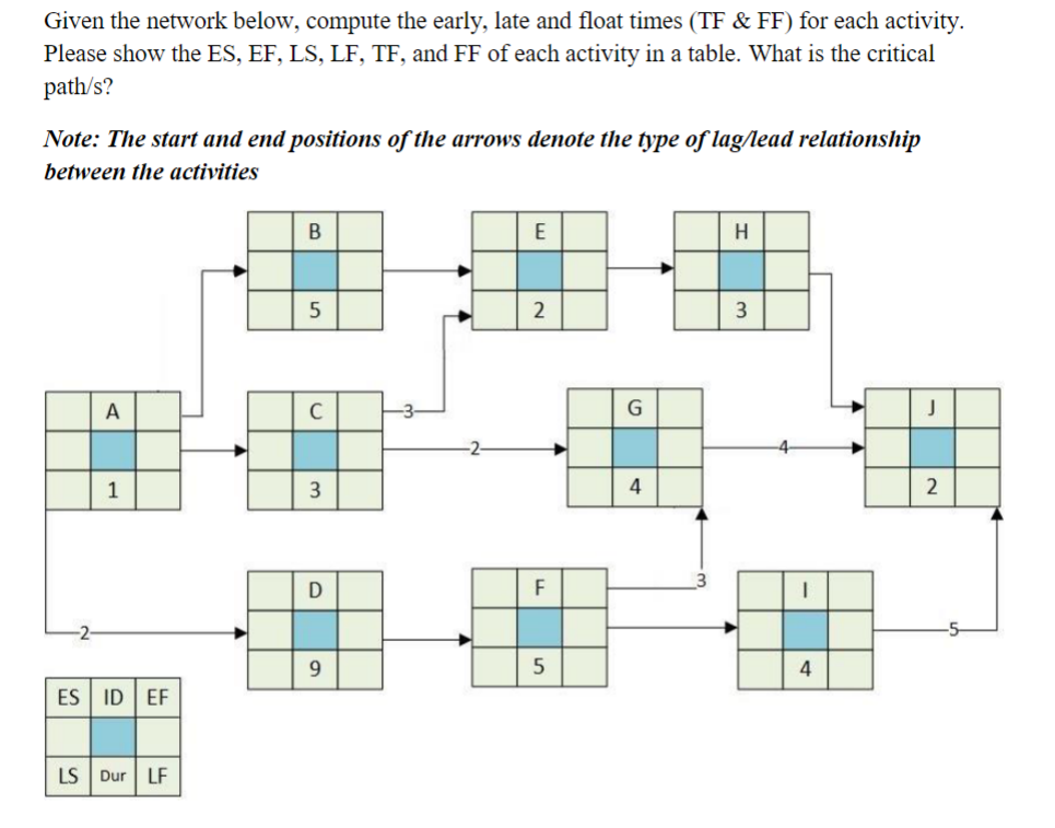 Solved Given the network below, compute the early, late and | Chegg.com