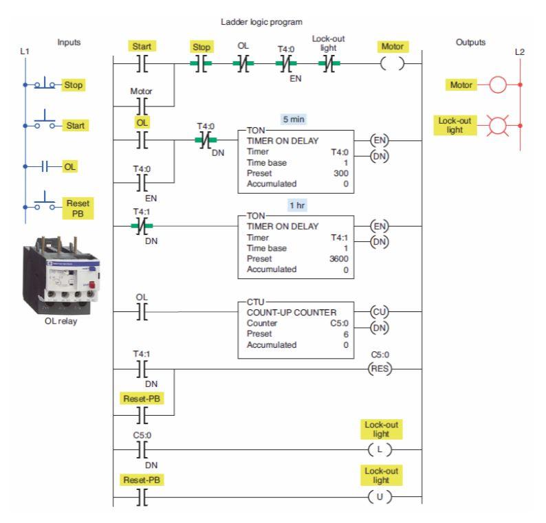 The program below controls a motor with an overload | Chegg.com