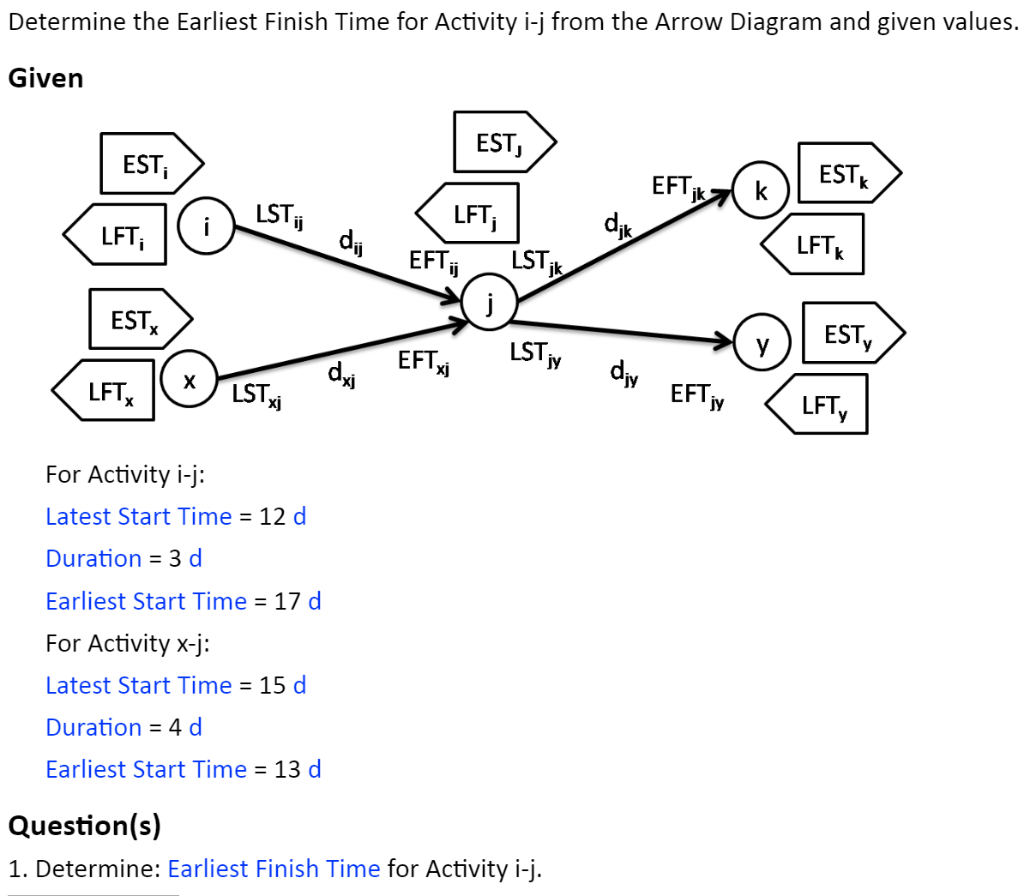 Solved Determine the Earliest Finish Time for Activity i-j | Chegg.com