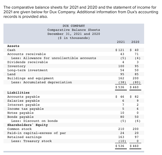 Solved The comparative balance sheets for 2021 and 2020 and | Chegg.com