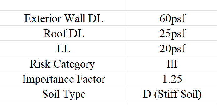 Solved Design seismic load for a building with the following | Chegg.com