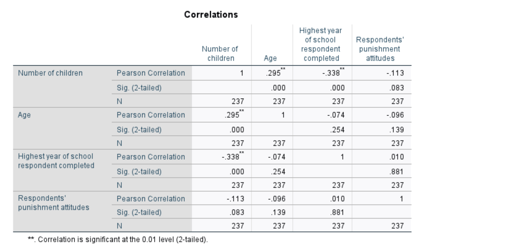 Solved The dataset gss_correlation.sav contains data from | Chegg.com