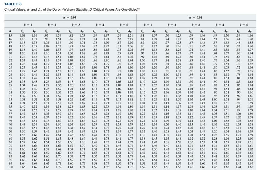 Solved After running simple linear regression model, the | Chegg.com