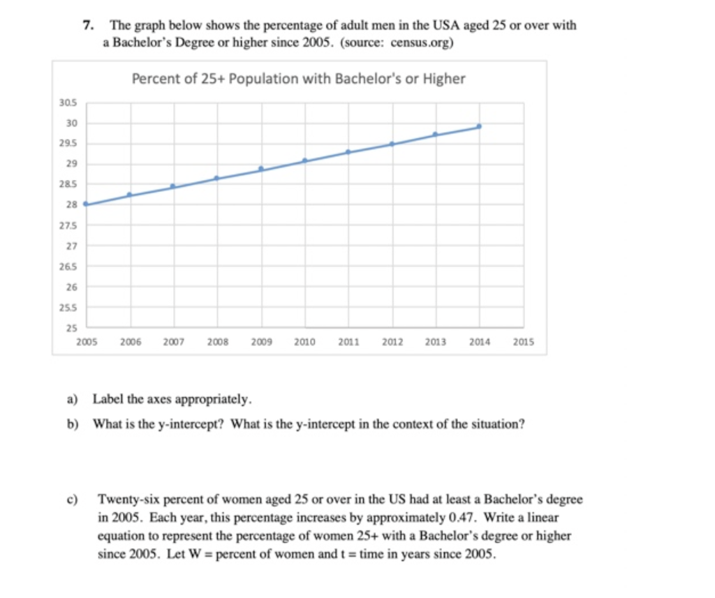 Solved 7. The graph below shows the percentage of adult men | Chegg.com