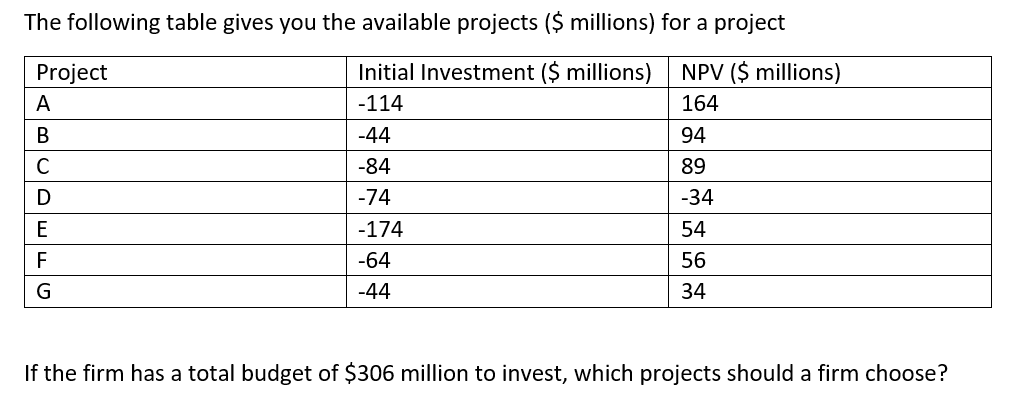 Solved The following table gives you the available projects | Chegg.com