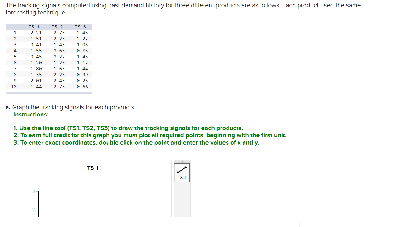 Solved The tracking signals computed using past demand | Chegg.com