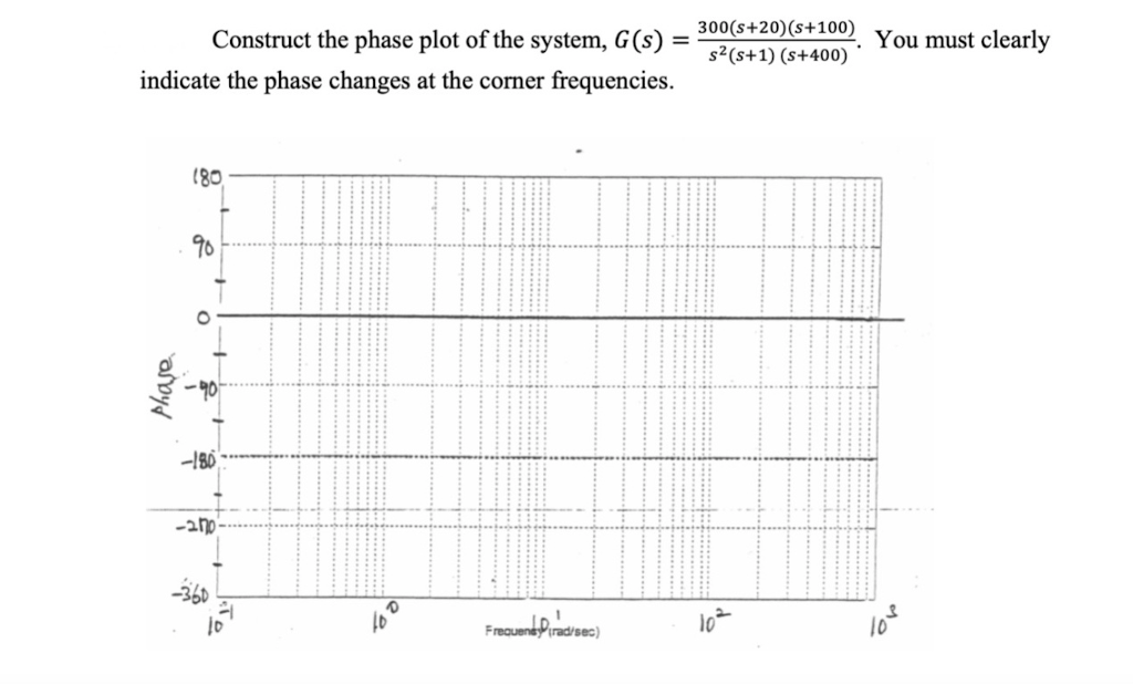 Solved = Construct the phase plot of the system, G(s) | Chegg.com