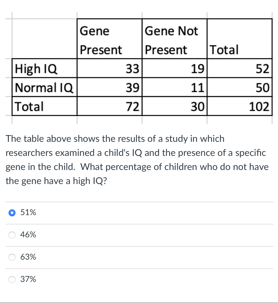 Solved The table above shows the results of a study in which | Chegg.com