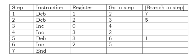 Solved Consider a register machine with four registers R0, | Chegg.com