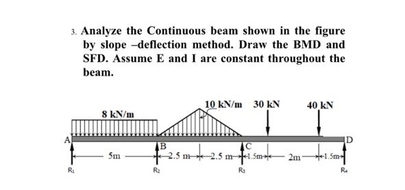Solved 3. Analyze the Continuous beam shown in the figure by | Chegg.com