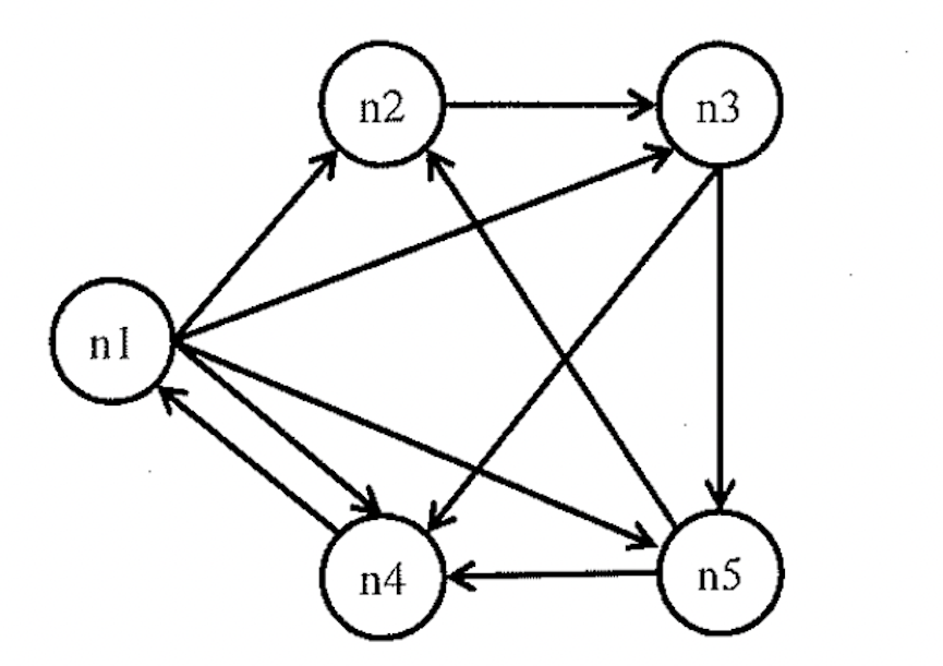 Solved Figure 1 shows a web graph containing only five | Chegg.com