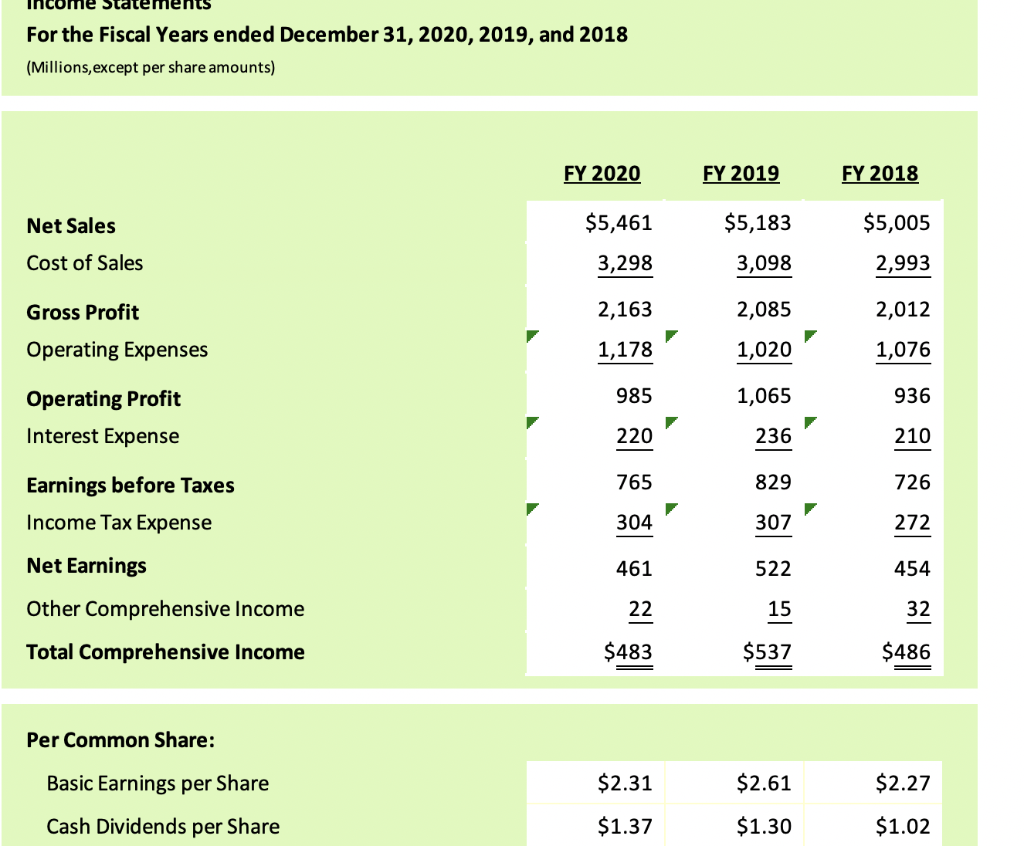 Solved For the Fiscal Years ended December 31, 2020, 2019, | Chegg.com