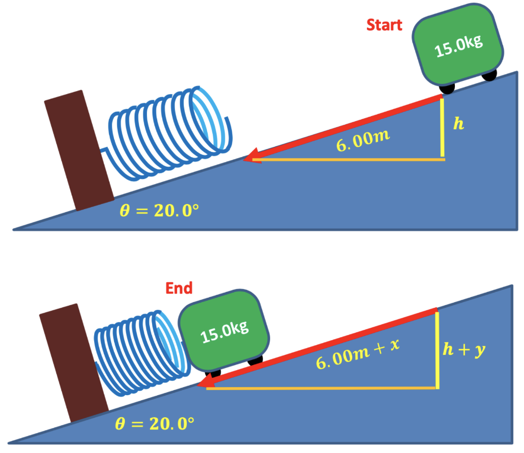 Solved A 15.0kg cart begins to slide down a ramp which is | Chegg.com