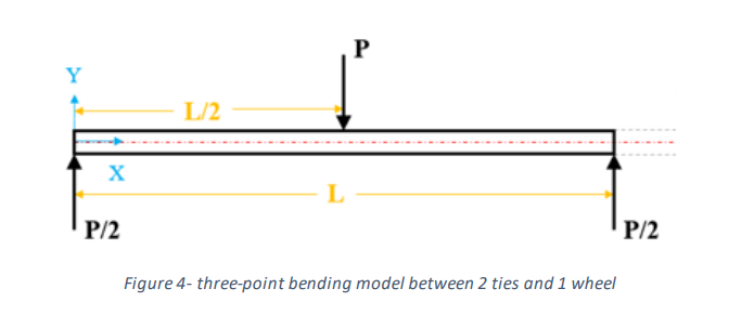 Solved Calculate and draw the rail's following diagrams | Chegg.com