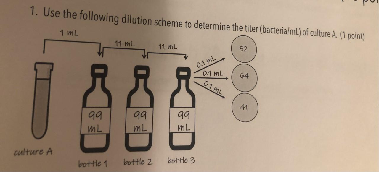 Solved 1. Use the following dilution cchamn to d. acteria | Chegg.com
