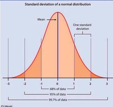 Solved Standard deviation of a normal distribution Mean One | Chegg.com