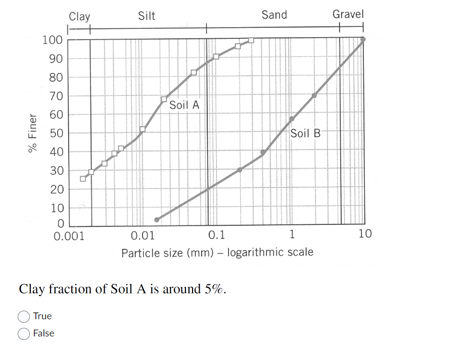 Solved Clay fraction of Soil A is around 5%.TrueFalse | Chegg.com