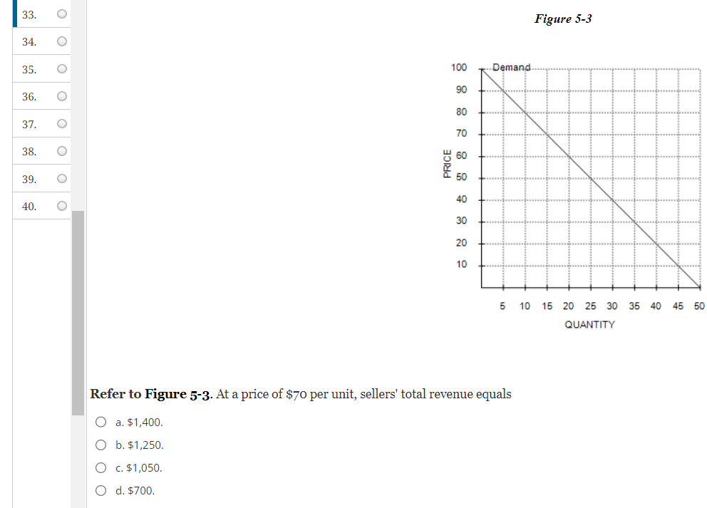Solved Figure 5-3Refer to Figure 5-3. ﻿At a price of $70 | Chegg.com