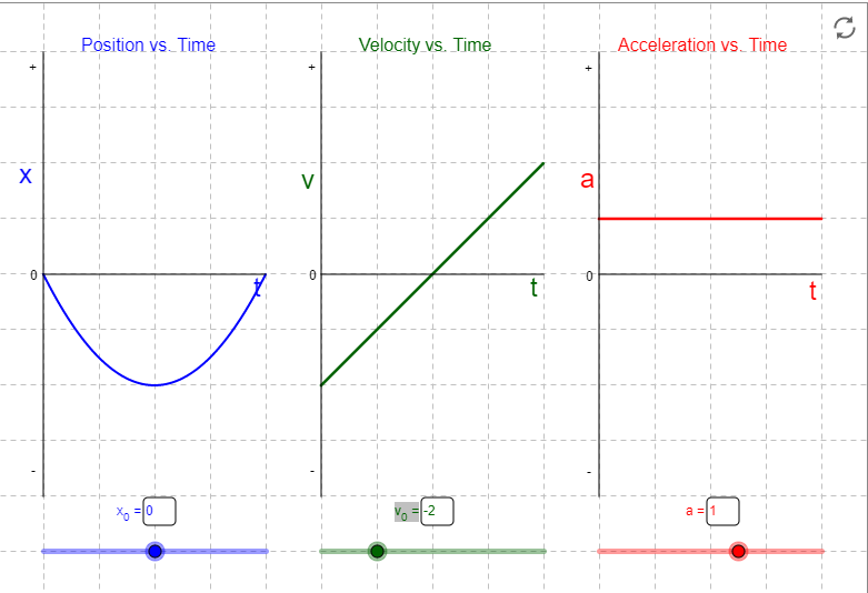 Solved Q1: This question is regarding the Velocity vs. Time | Chegg.com