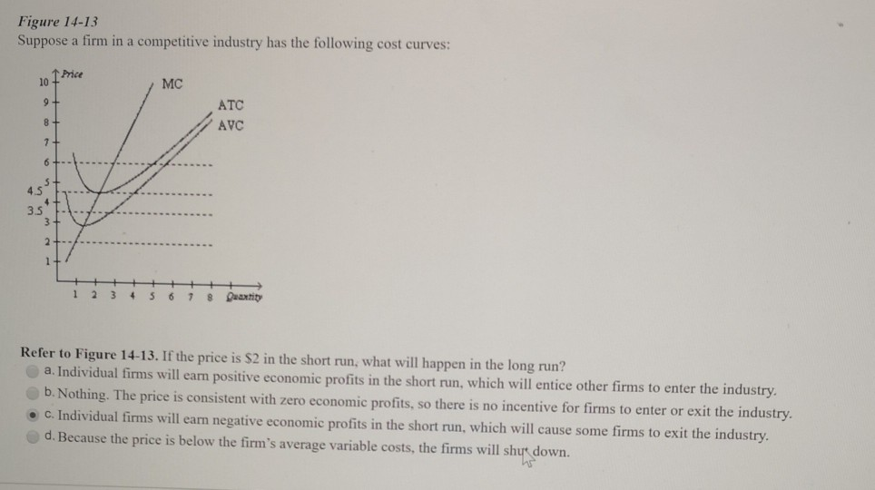 Solved Figure 14-13 Suppose a firm in a competitive industry | Chegg.com