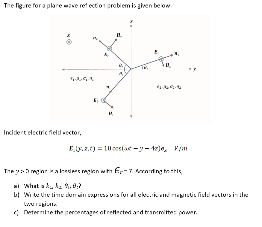 Solved The Figure For A Plane Wave Reflection Problem Is
