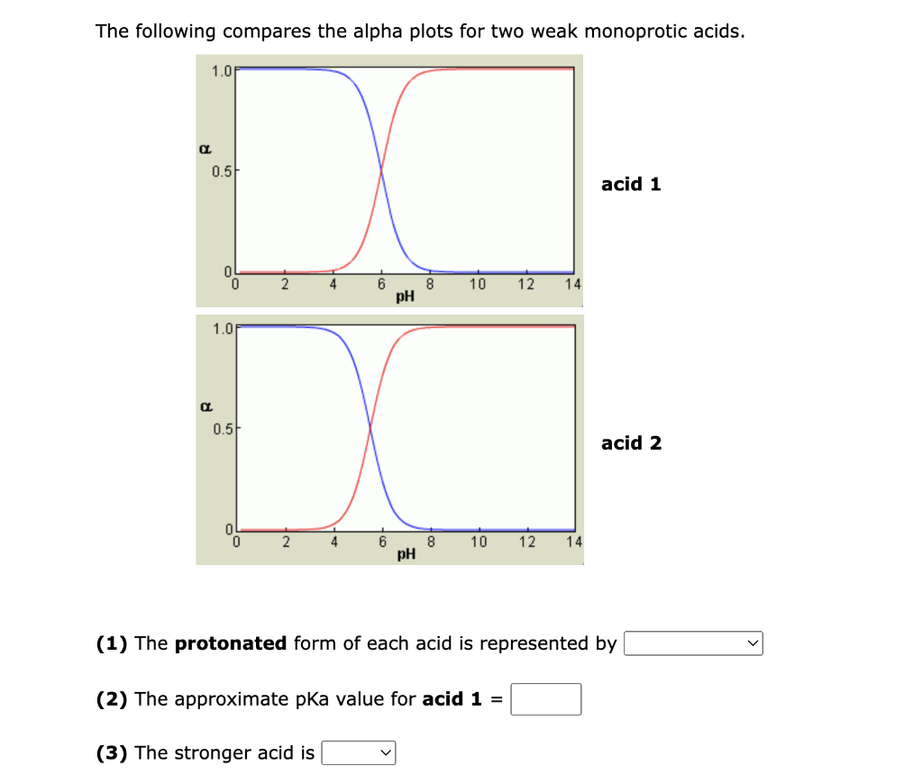 Solved The following is an alpha plot for a monoprotic weak | Chegg.com