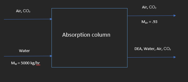 Solved An absorption column has 2 inlet and 2 outlet streams | Chegg.com