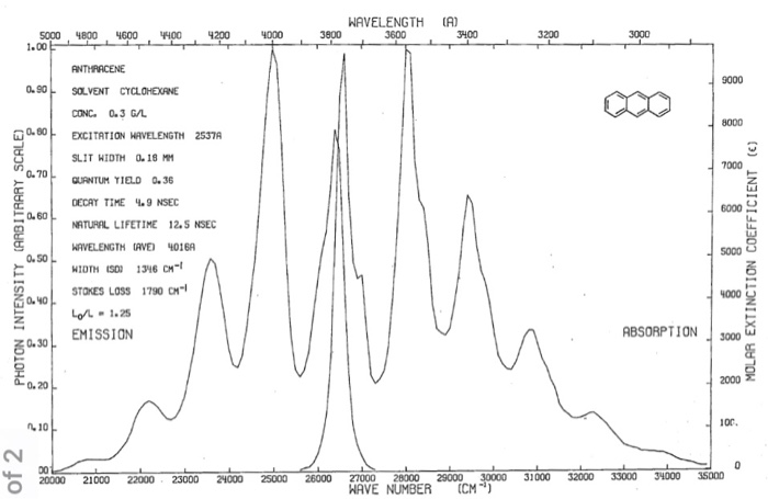 Solved And, consider the absorption and emission spectra of | Chegg.com